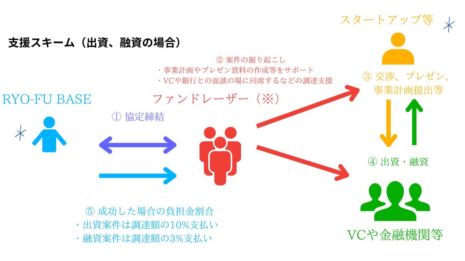 新しいことにチャレンジする方を応援する、RYO-FU BASEの資金調達支援制度｜RYO-FU BASE さが産業ミライ創造ベース
